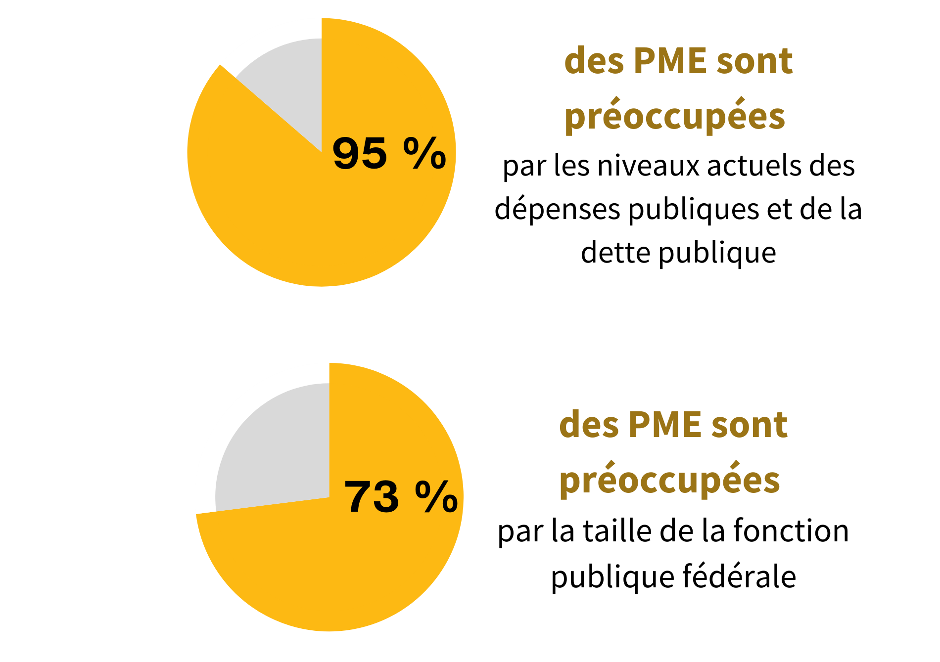 La croissance de la fonction publique fédérale — Jusqu'où peut-on aller
