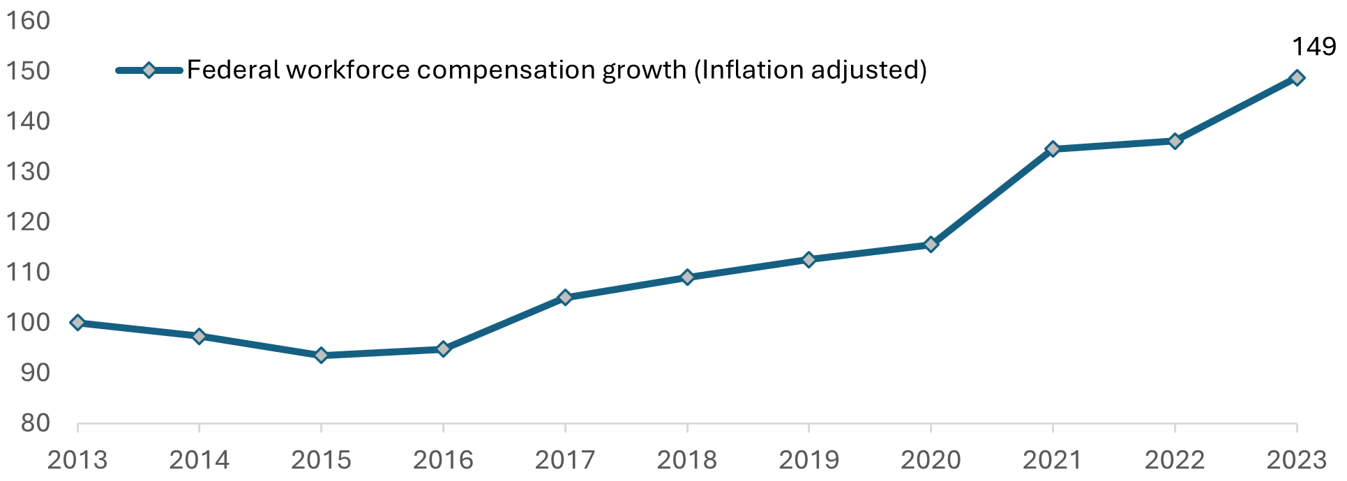 The federal public service growth—How big is too big?