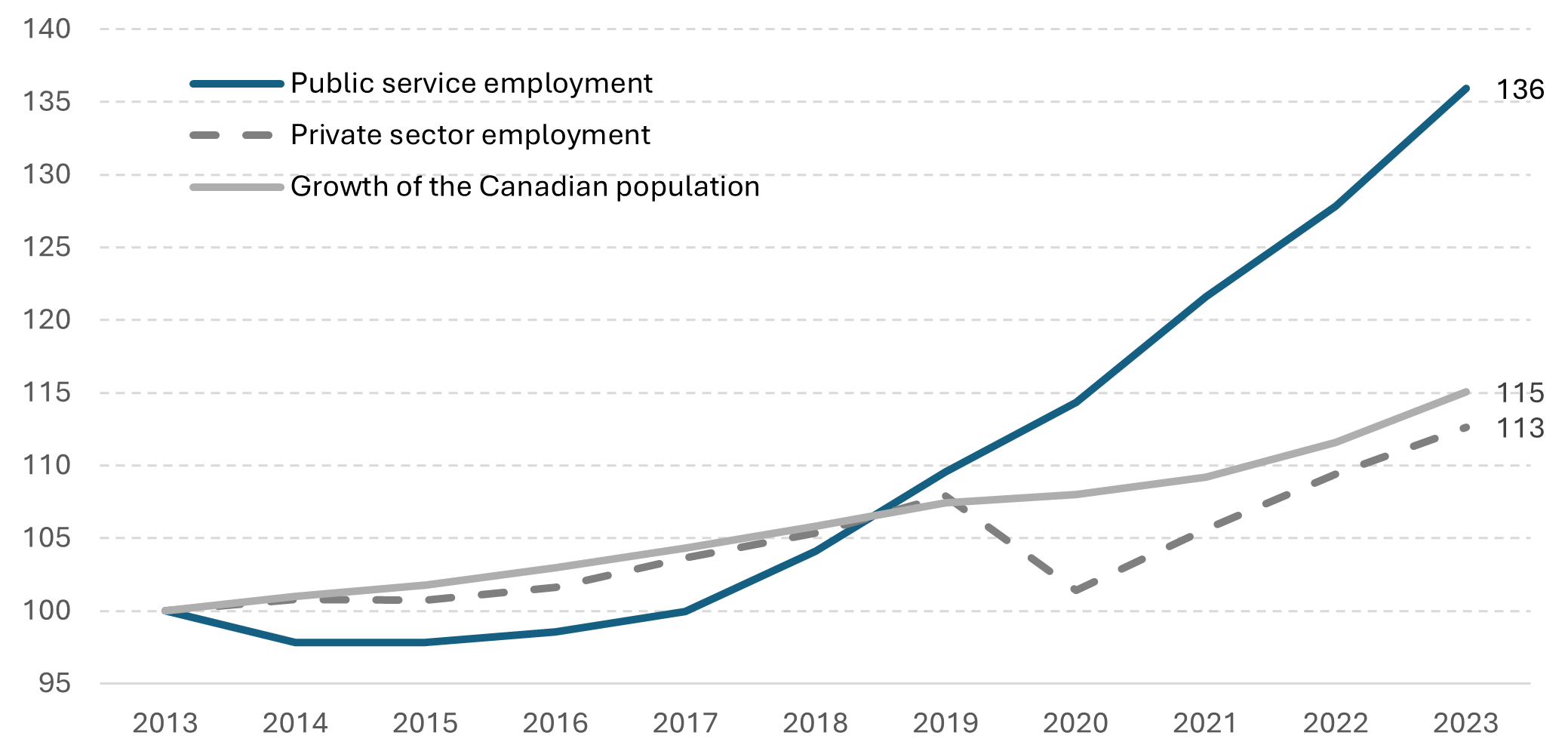 The federal public service growth—How big is too big?