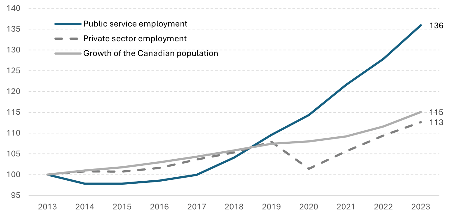 The federal public service growth—How big is too big?