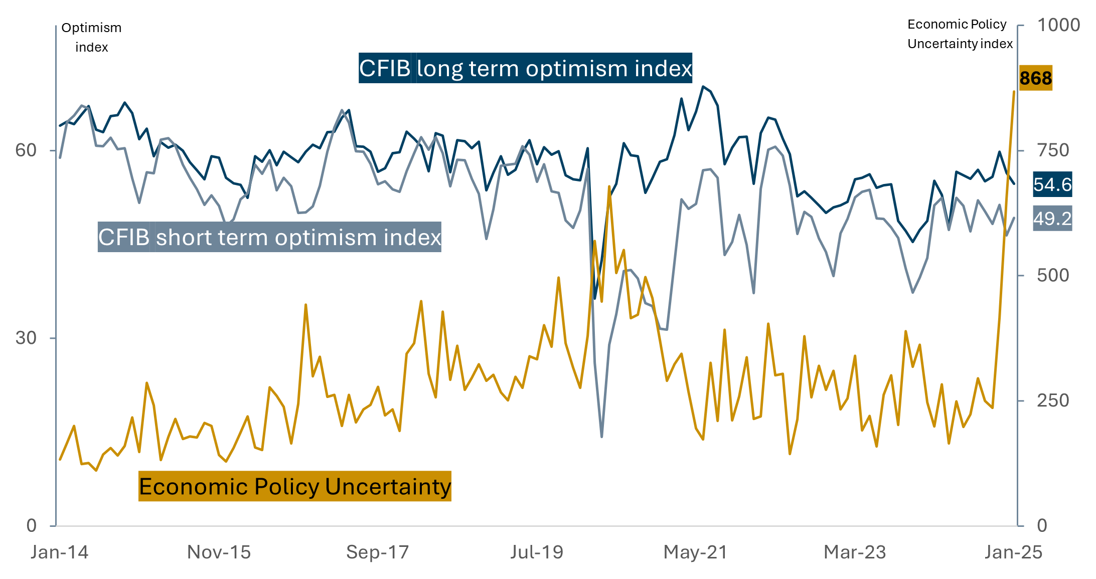The uncertainty hits main street harder than tariffs