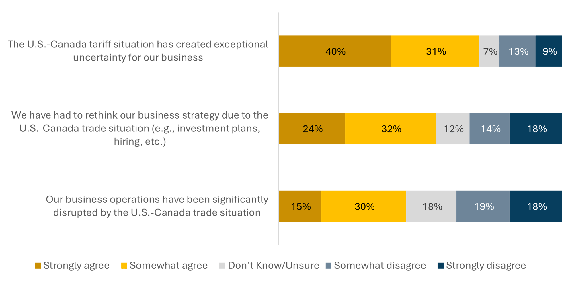 The uncertainty hits main street harder than tariffs