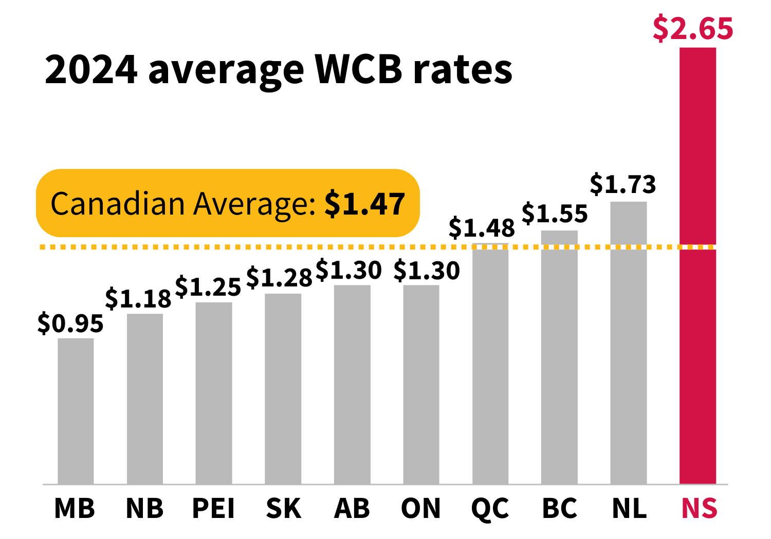 Nova Scotia has the highest WCB Premiums in Canada!