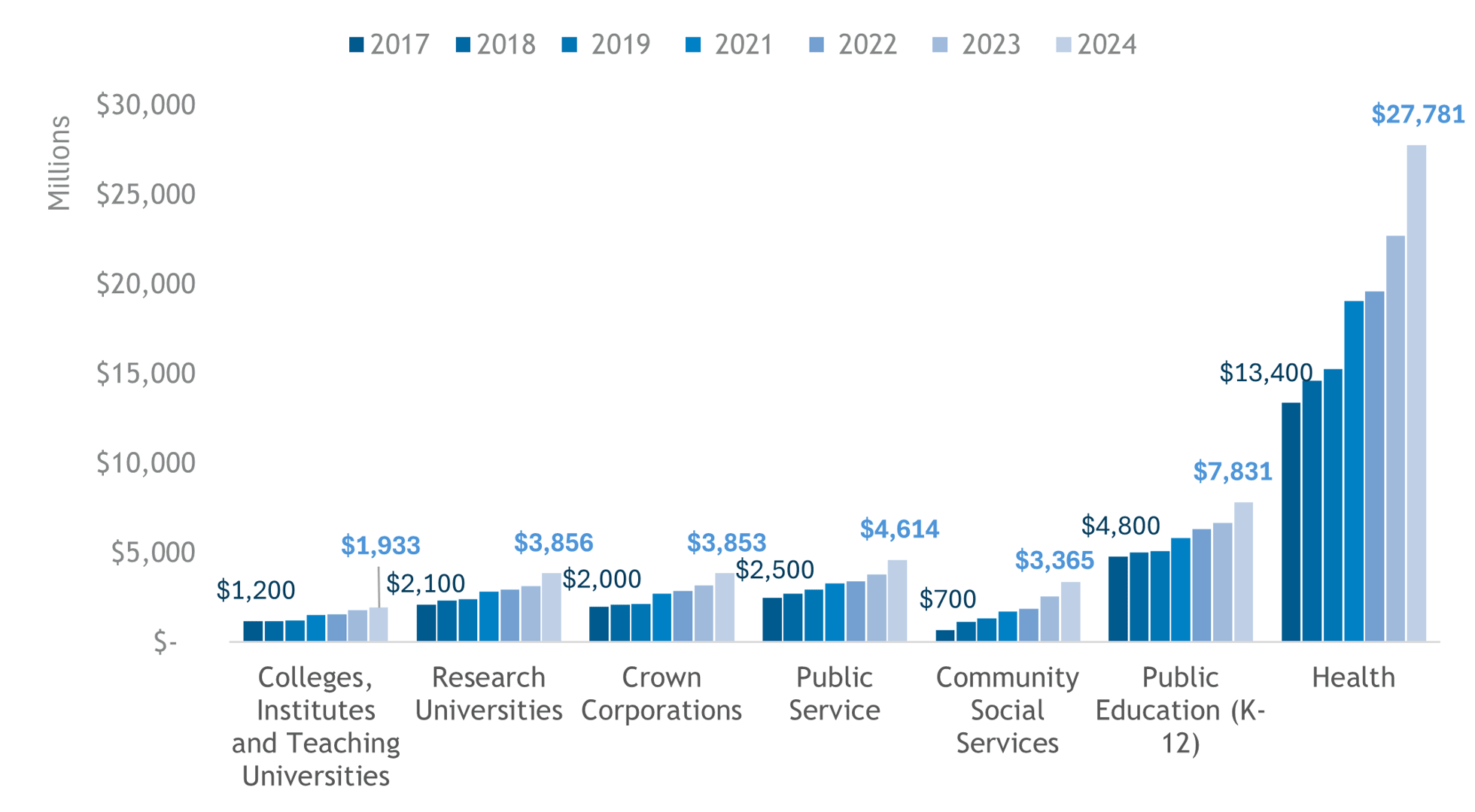 Explosive Growth: How BC’s Public Sector Costs Have Doubled