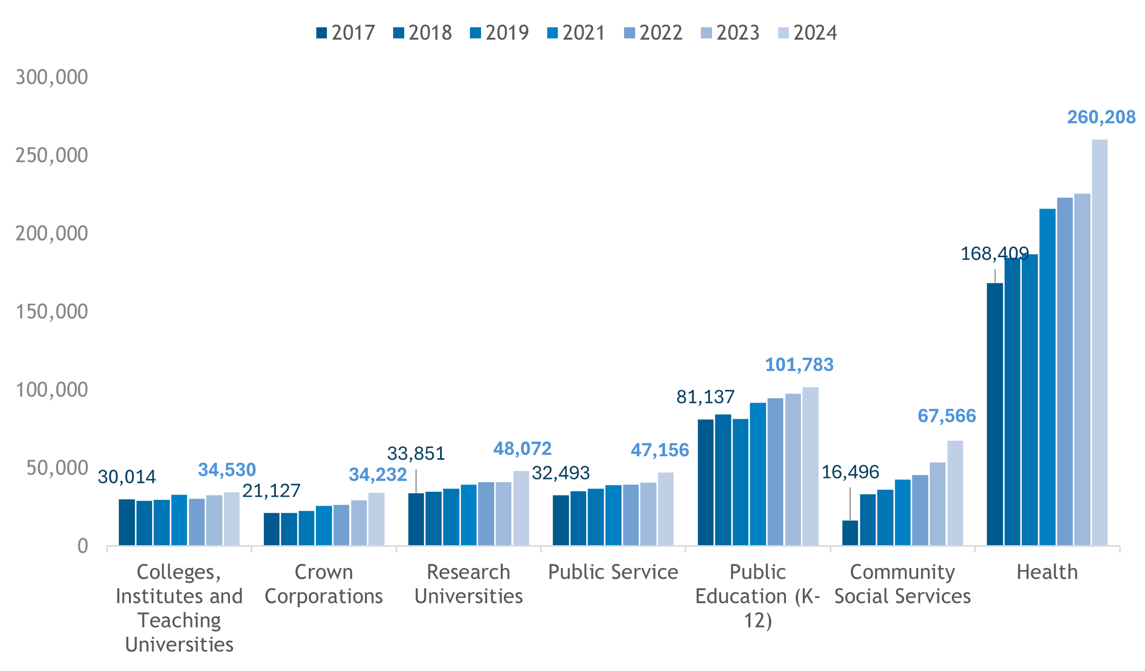 Explosive Growth: How BC’s Public Sector Costs Have Doubled