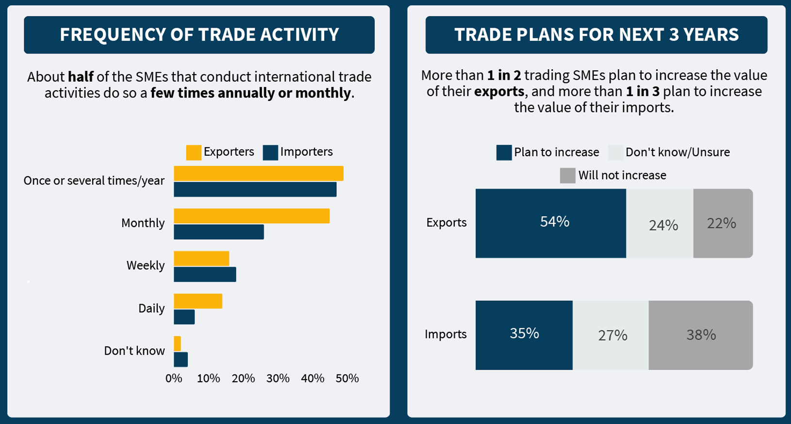 Infographic: Canadian SMEs and International Trade