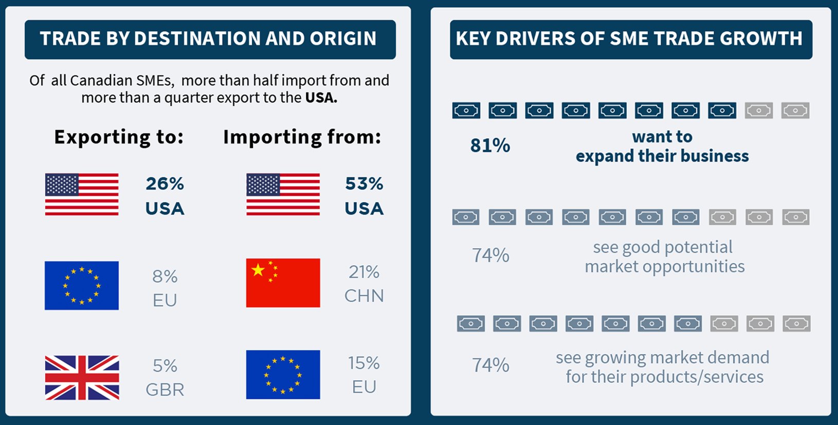 Infographic: Canadian SMEs and International Trade