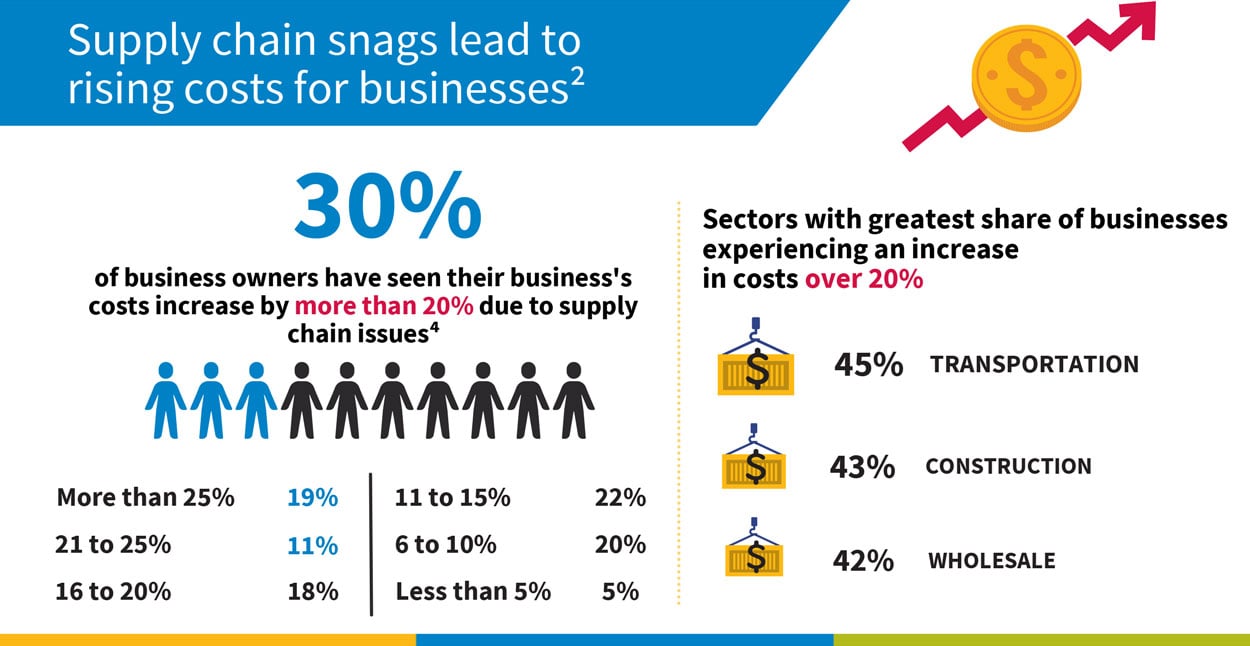 Infographic: Small Businesses and Their Supply Chain Issues